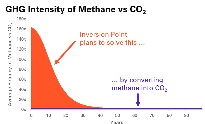 Methane Graph – Inversion Point Technologies